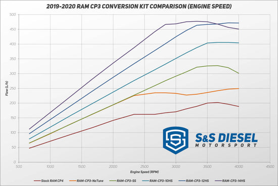 2019-2020 RAM CP3 Conversions S&S Diesel – Sub Zero Diesel Performance